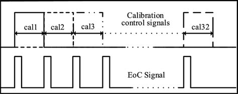 The Signals Generated From Self Healing Controller Download Scientific Diagram