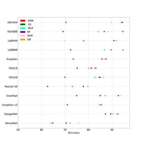 Gridsearchcv Comparing Parameters With Batch Size 128 100 Epochs And