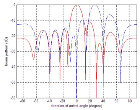 Efective Beam Patern Response With Two Soi At ș 0 0 And 30 0 Two
