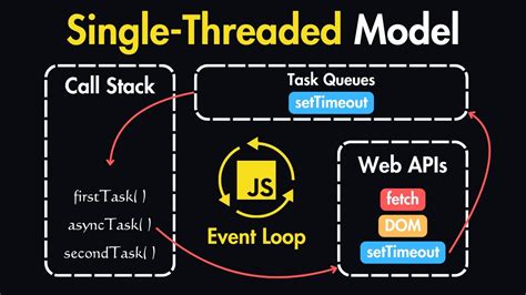 Single Threaded Model And Event Loop In Javascript Youtube