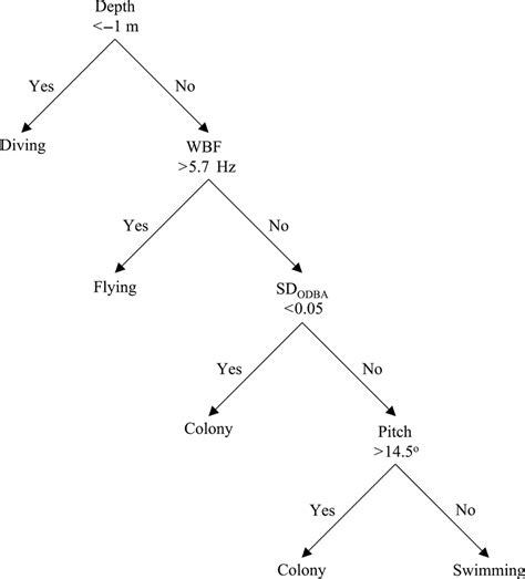 Diagram Showing The Average Break Points And Classification Hierarchy Download Scientific