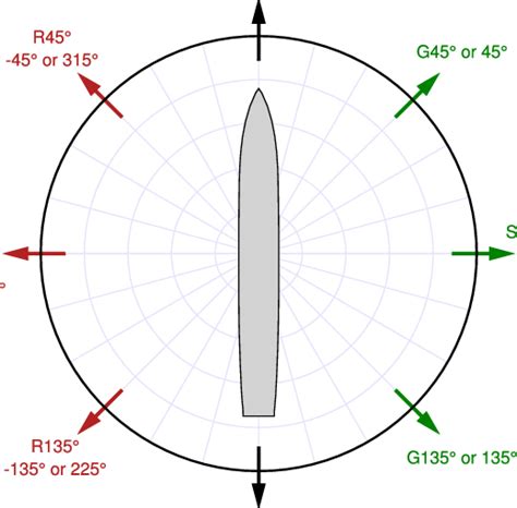 Nomenclature For Relative Wind Angles Arrows Point To The Direction