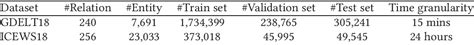 Table 1 From Dacha A Dual Graph Convolution Based Temporal Knowledge