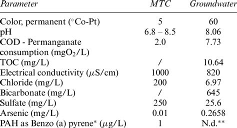 Selected Physicochemical Parameters Of The Investigated Groundwater