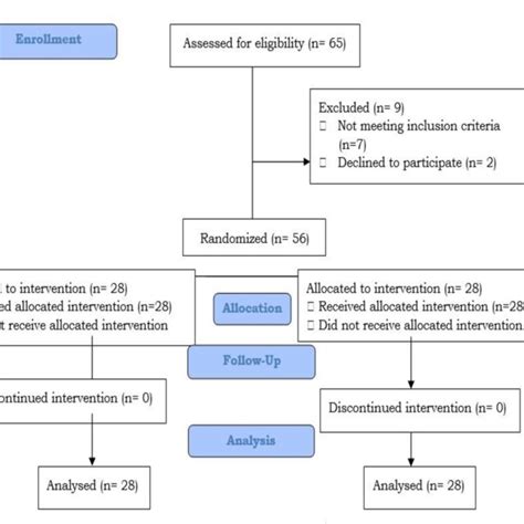Flow Diagram 2 Functional Disability Was Measured By Oswestry Download Scientific Diagram