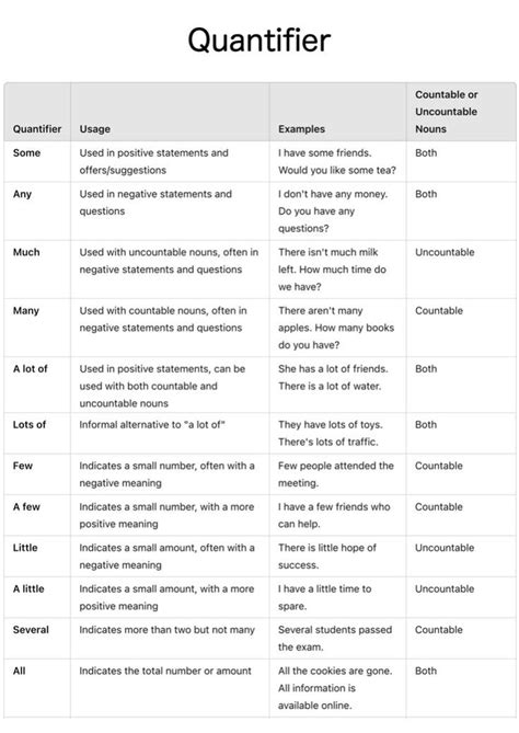 Quantifiers Table Countableuncountable English Lesson Grammar