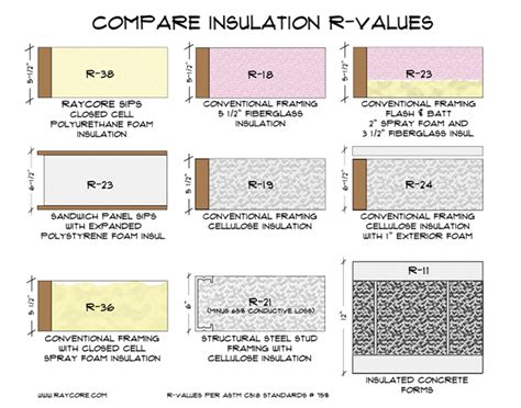 R Value Chart Insulation Types