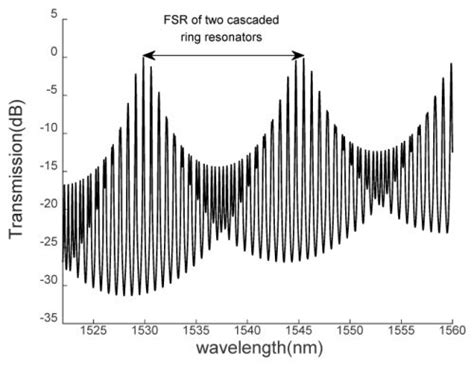 A Typical Transmission Spectrum Of Two Cascaded Ring Resonators Download Scientific Diagram