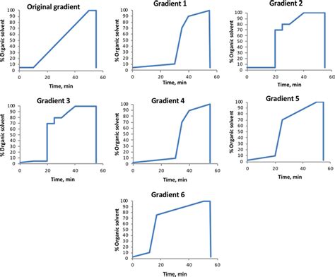 Gradient Profiles Tested Mobile Phase A Water With 01 Formic Acid