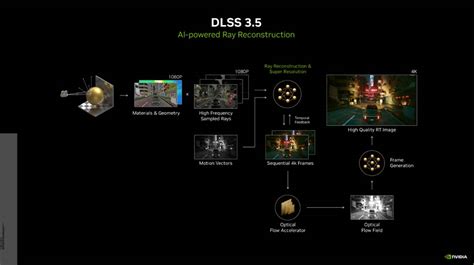 Nvidia Dlss 35 Anunciado Ray Reconstruction Y Más Fps