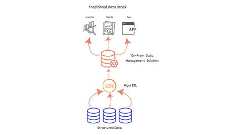 The Data Stack Story Modern Data Stack A Modern Mess