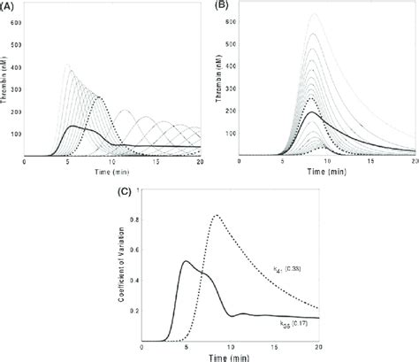 Sensitivity Of α Thrombin Concentration To Rate Constant K I