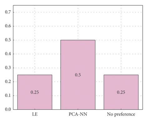 Subjective Preference Auditory Test Of Pca Nn And Other Mainstream