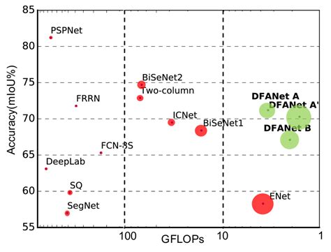 190402216 Dfanet Deep Feature Aggregation For Real Time Semantic Segmentation
