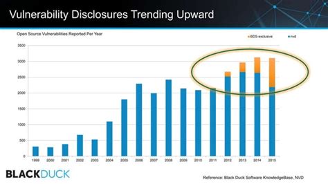 The How And Why Of Container Vulnerability Management Ppt