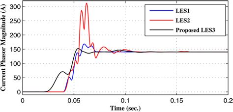 Comparison Of Les1 Les2 And Les3 For Phasor Estimation Download