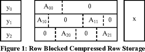 Figure From Sparse Matrix Vector Multiplication Design On FPGAs Semantic Scholar