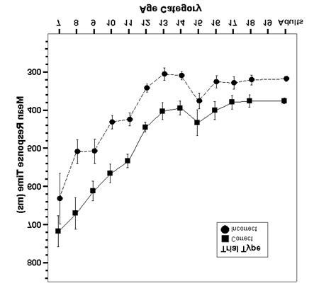 Mean Response Time Of Each Age Group For Correct And Error Trials