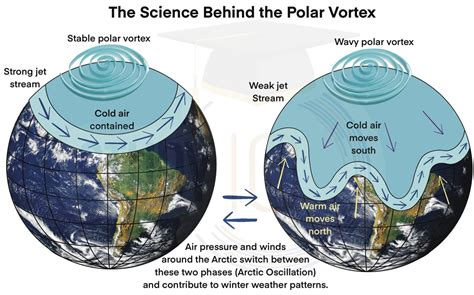 Polar Vortex Definition Formation Causes Impacts Diagram
