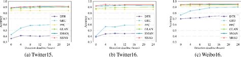 Figure 3 From Social Bot Aware Graph Neural Network For Early Rumor Detection Semantic Scholar