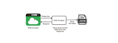 Web Scraping With Cheerio And Nodejs Circleci