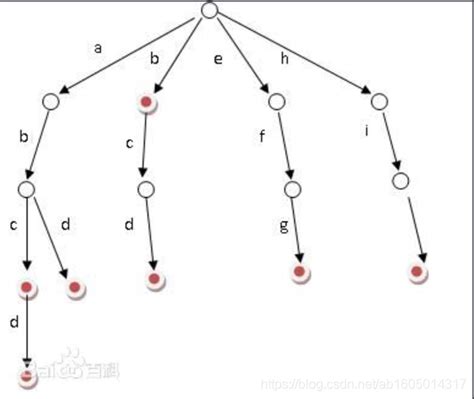 字典树dictree Csdn博客