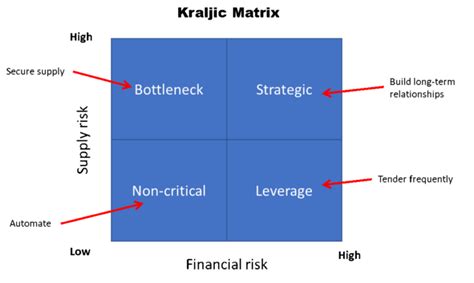Kraljic Matrix Model Purchasing Strategies In The Kraljic Matrix 2025