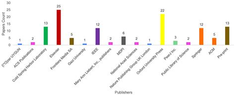 Frontiers Dna Sequence Analysis Landscape A Comprehensive Review Of Dna Sequence Analysis