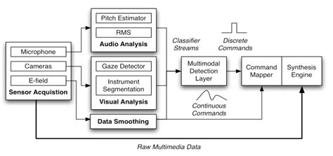 Multimodal Music Stand System Model Download Scientific Diagram