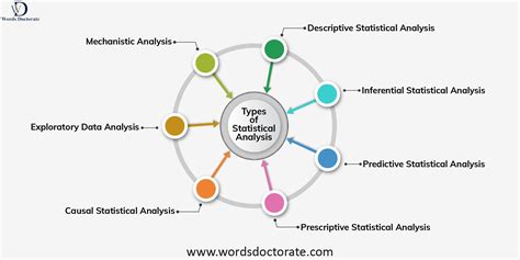 Types Of Statistical Analysis Every Student Needs