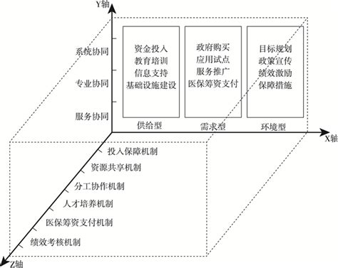 我国医防协同政策文本量化分析——基于政策工具、协同层次和协同机制的三维框架 我国医防协同政策文本量化分析——基于政策工具、协同层次和协同机制的三维框架