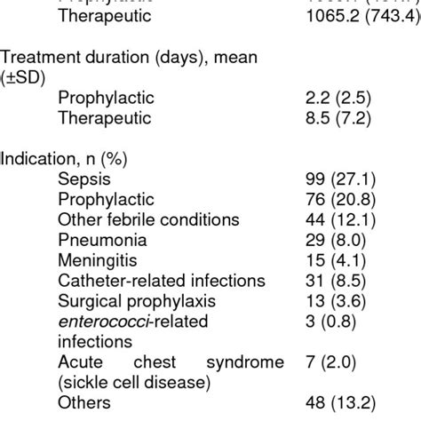 Pdf Utilization Pattern Of Vancomycin In A University Teaching Hospital In Oman Comparison