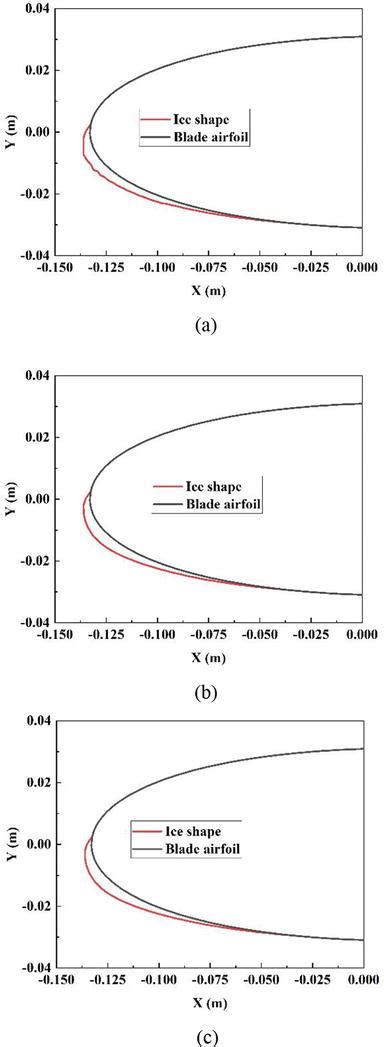 Numerical Simulation Of Icing Characteristics On A Blade Airfoil For Vertical Axis Wind Turbine