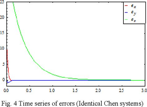 figure 1 from global chaos synchronization of identical and