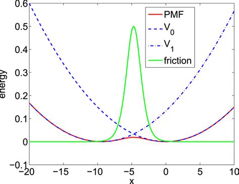 Potential Of Mean Force Pmf Eq 24 And Electronic Friction Eq Download Scientific