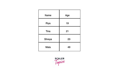 Html Thead Tag In Html Scaler Topics