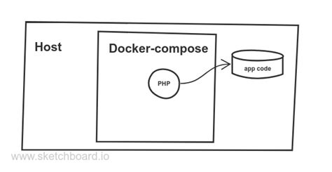 So Ive Been Using Laravel With Docker Compose For Development For A