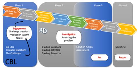 Cbl Contextualized For The 8d Problem Solving Tool Download