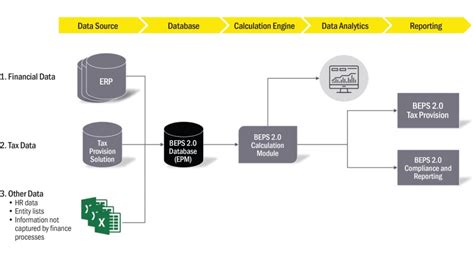 Leveraging Financial Reporting For Beps 2 0 International Tax Review