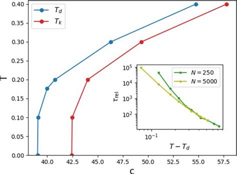 Coloring—phase Diagram Of The Coloring Of Erdös Rényi Random Graphs Download Scientific Diagram