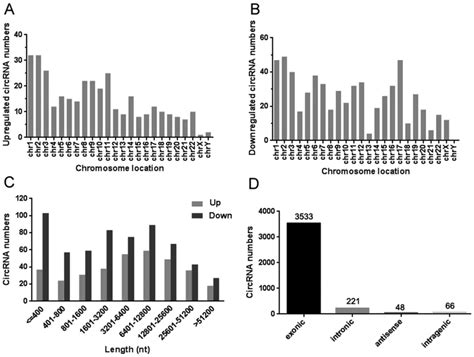 Gene Microarray Analysis Of The Circular Rnas Expression Profile In Human Gastric Cancer