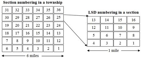 Alberta Township System • Chinook Consulting
