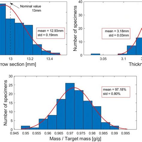 Main Dimensions And Relative Mass Distributions For The Produced Download Scientific Diagram