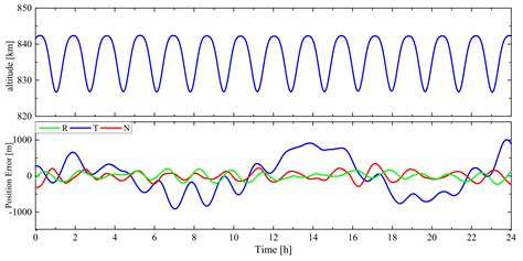 Remote Sensing Free Full Text A More Reliable Orbit Initialization