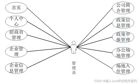 计算机毕业设计springboot基于sqlserver数据库的园区入驻企业信息管理og67a【附源码】 Csdn博客