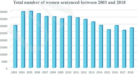 source own elaboration based on statistical data obtained from the