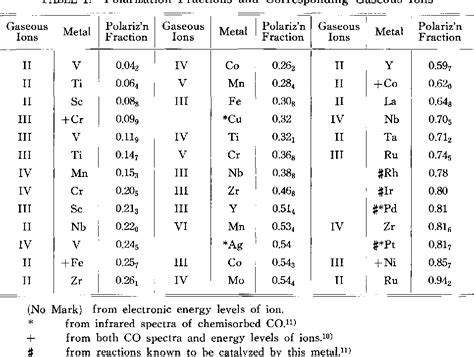 Table I From Polarization Fractions For Chemisorption And Catalysis