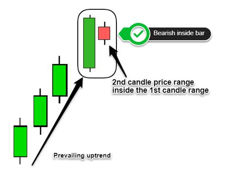 ᑕ ᑐ Bearish Candlestick Patterns Formation And Indicators