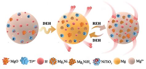 Synergistic Effects Of In‐situ‐formed Multivalent Titanium And Mg2ni For Improving The Hydrogen