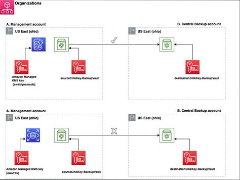 How Encryption Works In AWS Backup AWS Storage Blog